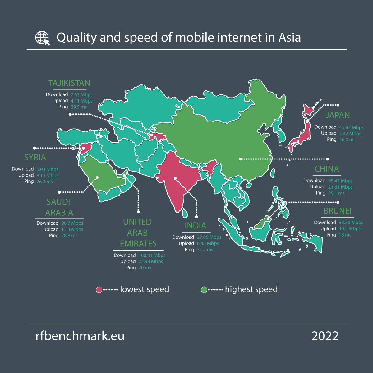 Quality and speed of mobile Internet in Asia – (2022) – RFBENCHMARK ...